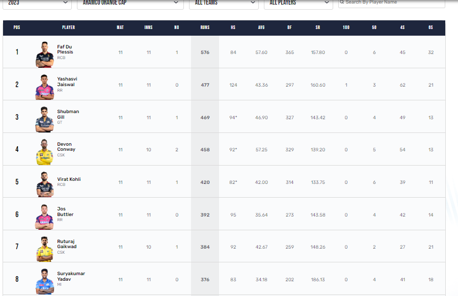 IPL 2023 Updated Points Table, Orange And Purple Cap Standings After MI vs RCB Match : MI Climb ...