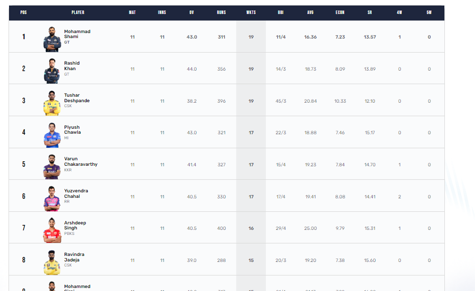 IPL 2023 Updated Points Table, Orange And Purple Cap Standings After MI vs RCB Match : MI Climb ...