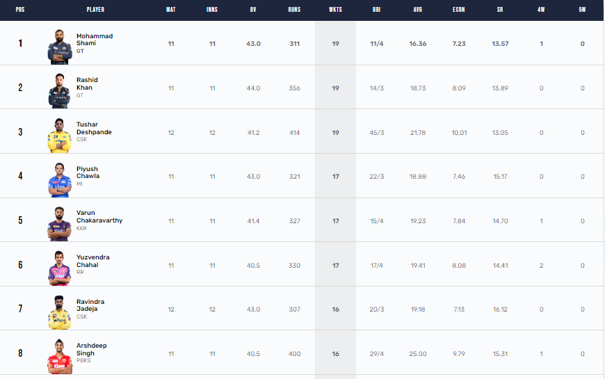 IPL 2023 Points Table, Updated Orange, Purple Cap Lists : CSK Edge ...