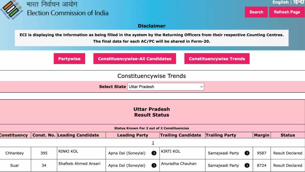 Chhanbey Bypoll Result 2023: Apna Dal's Rinki Kol Wins By 9,587 Votes ...