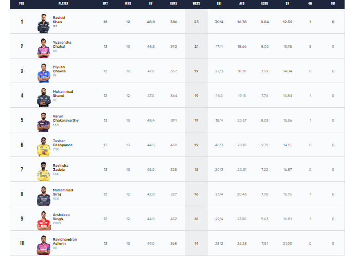 IPL 2023 Updated Points Table After CSK vs KKR and RR vs RCB | Updated ...
