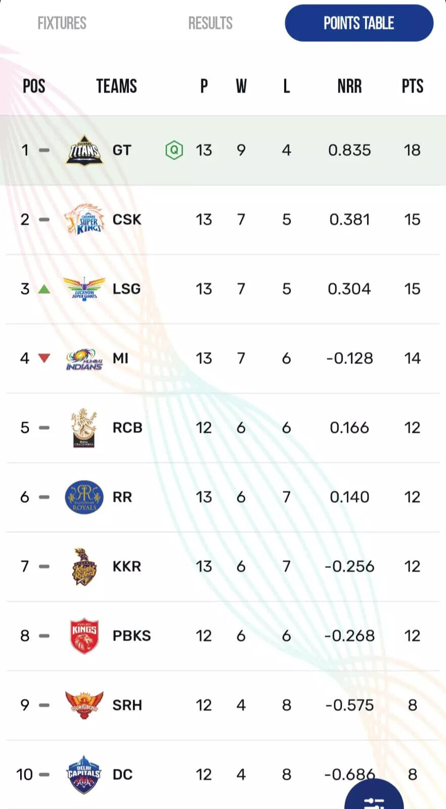 IPL 2023 Playoff Scenario Explained: Why CSK, LSG, RCB, KKR, MI and RR ...