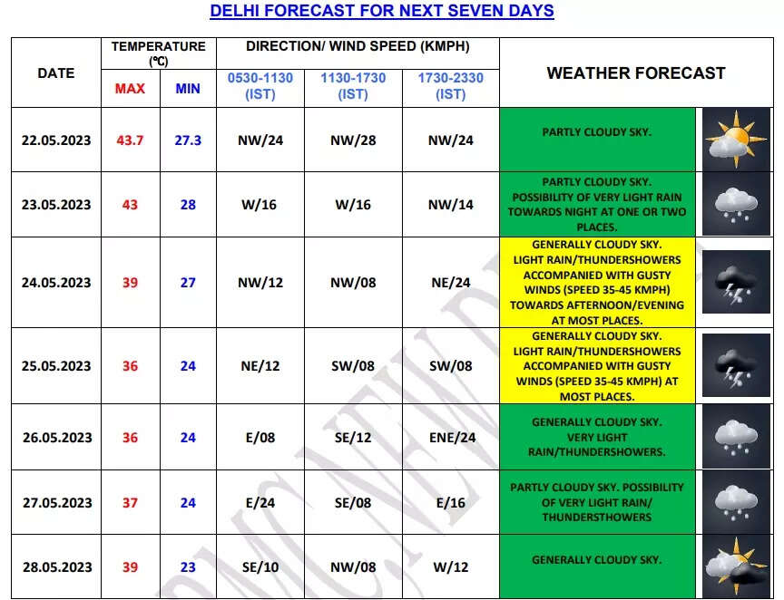 Delhi Reels Under Heat: 5 of 13 Weather Stations Record Above 45 ...