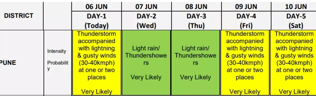 Pune: Rain, Gusty Winds to Lash Pune Today, Cyclone Biparjoy May Bring ...