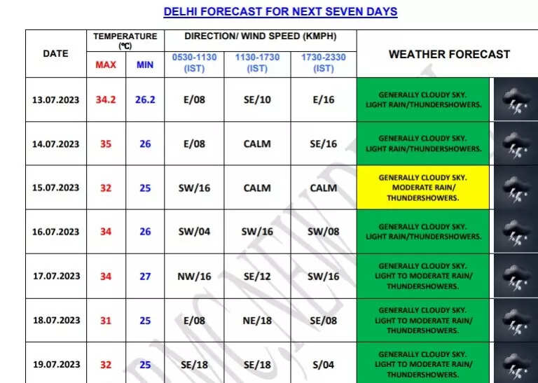 Delhi Rain Fury Soon? IMD Issues Yellow Alert for Saturday, July 15 ...