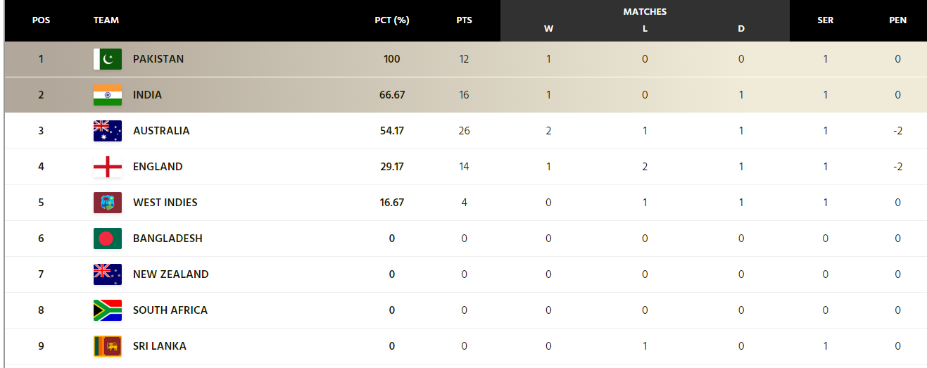 Updated WTC 2023-25 Points Table: India Placed 2nd Behind Pakistan ...