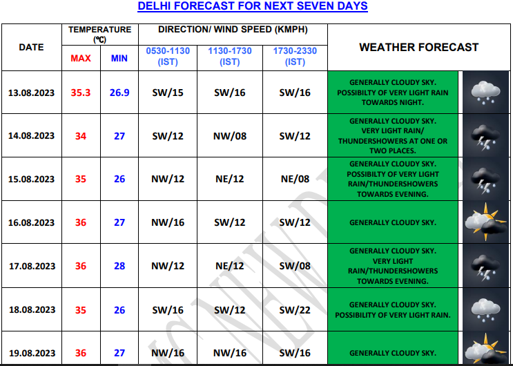 Delhi Weather Update: City to Witness Light Rainfall on Independence ...