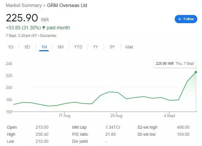 This multibagger stock gave over 30 pc returns in past 1 month - Do you ...