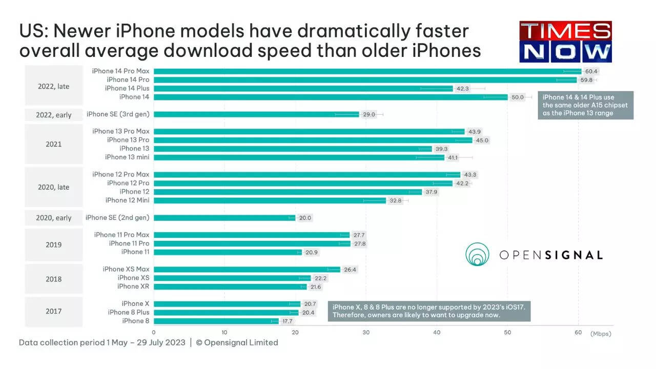 Want Faster 4G, 5G speeds? OpenSignal Data Suggests Upgrading to Newer ...