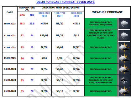 Delhi Weather: Delhi Weather Update: Heavy Rains Bring Respite From ...