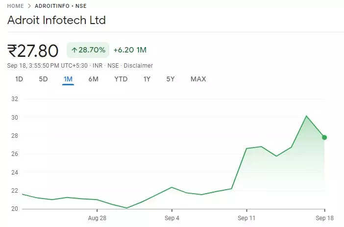 Adroit Infotech Share Price: 28% stock returns in one month - What ...