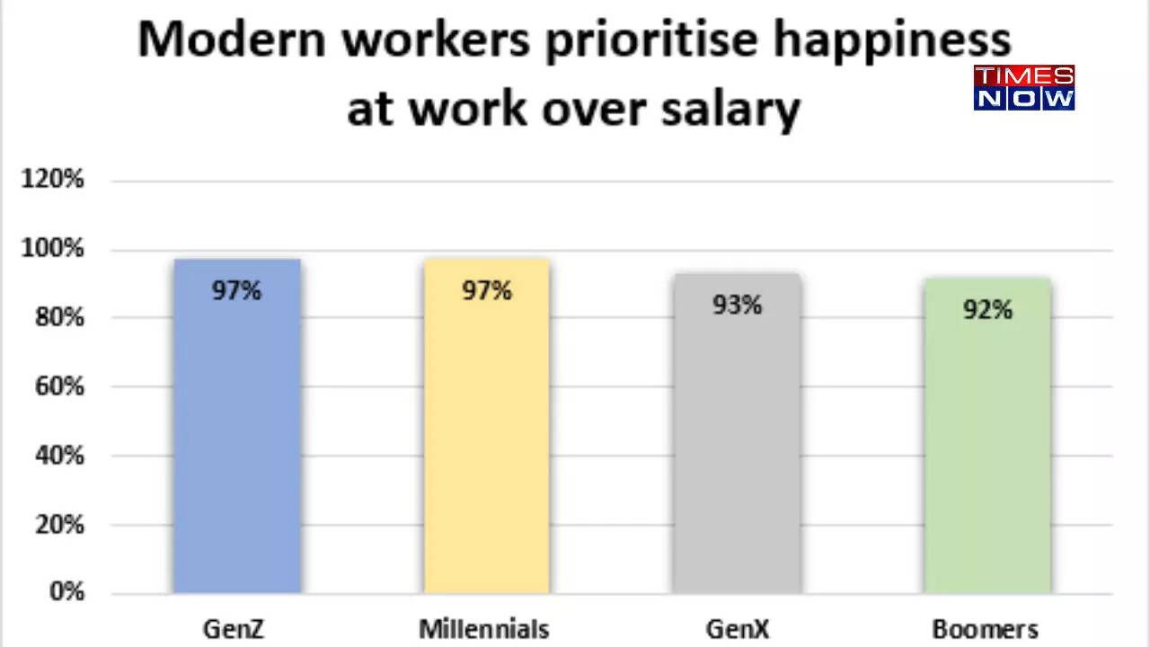 Indian Workforce Tops Global Happiness Charts: What Employers Need to ...