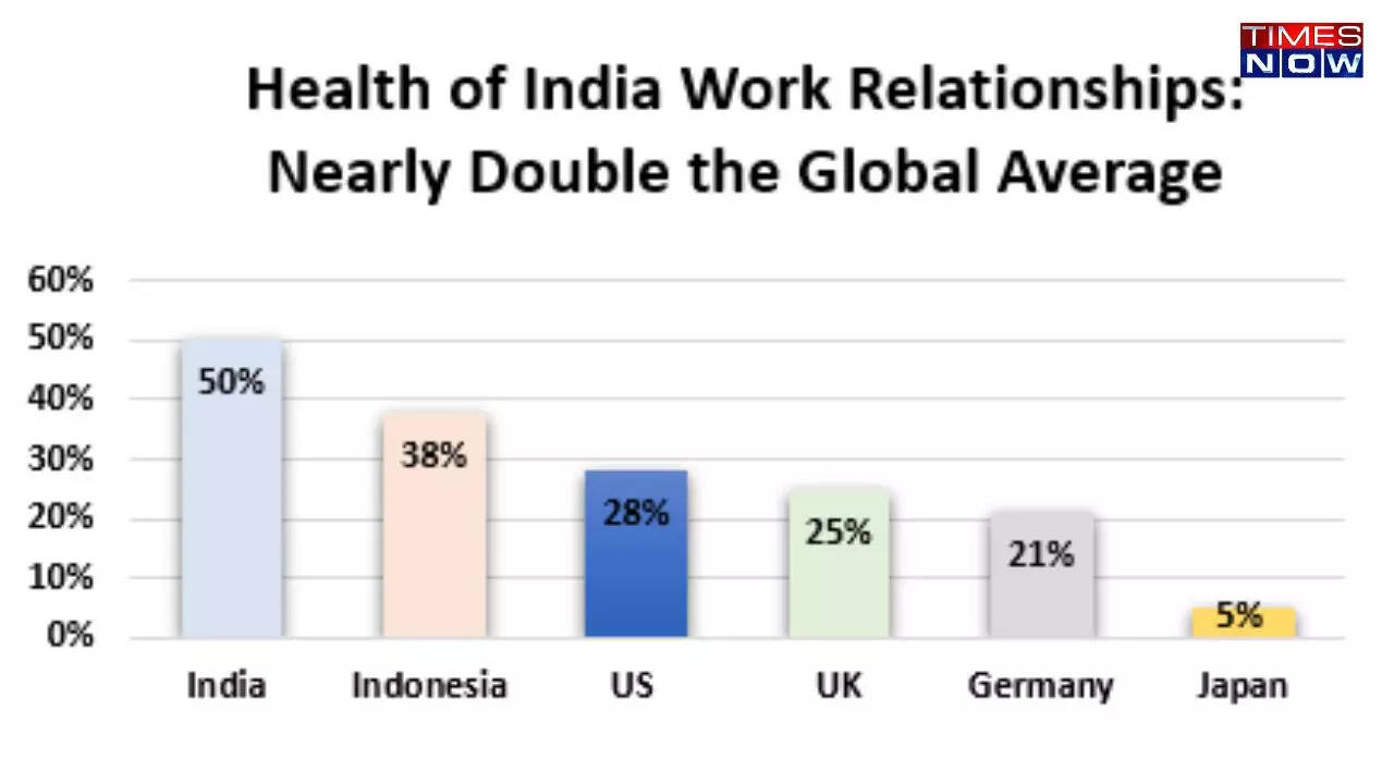 Indian Workforce Tops Global Happiness Charts: What Employers Need to ...