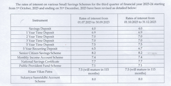 Small Savings Schemes Interest Rates: Govt Hikes Rates For December ...