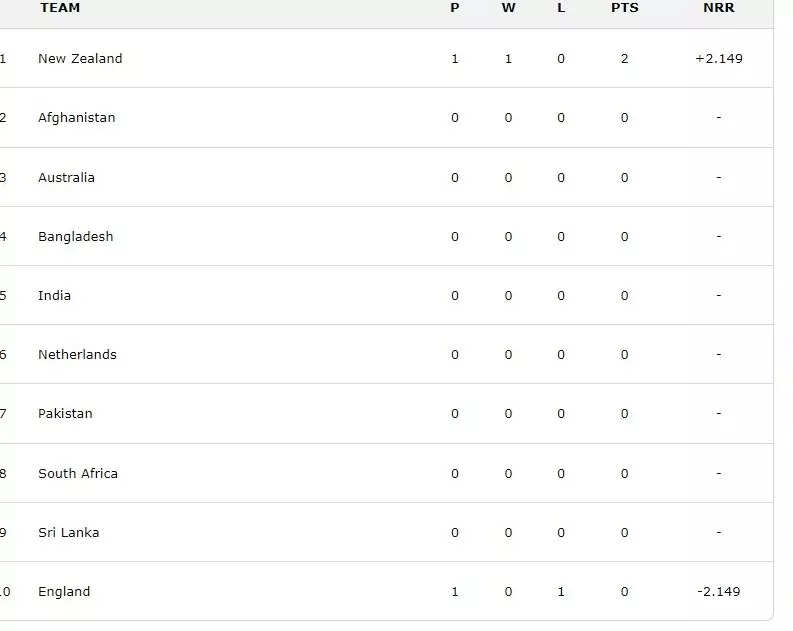 ICC World Cup 2023 Updated Points Table, Run-Scorer And Wicket-Taker List: New Zealand Damage ...
