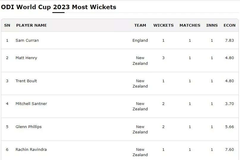 ICC World Cup 2023 Updated Points Table, Run-Scorer And Wicket-Taker ...