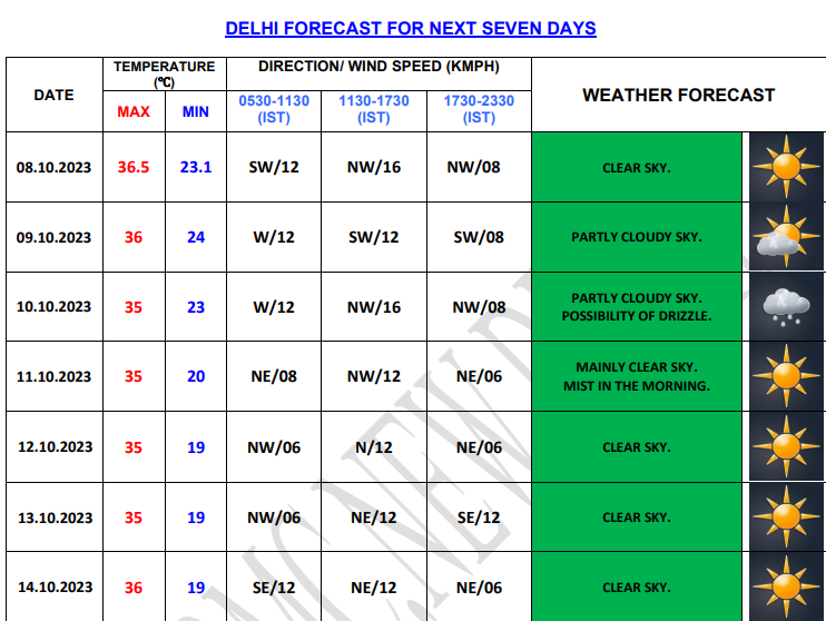 Delhi Weather: Delhi Weather Update: Air Improves To Moderate, Drizzle ...
