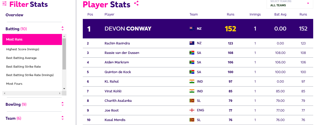 ODI World Cup 2023 Updated Points Table: India In 5th Place As New ...