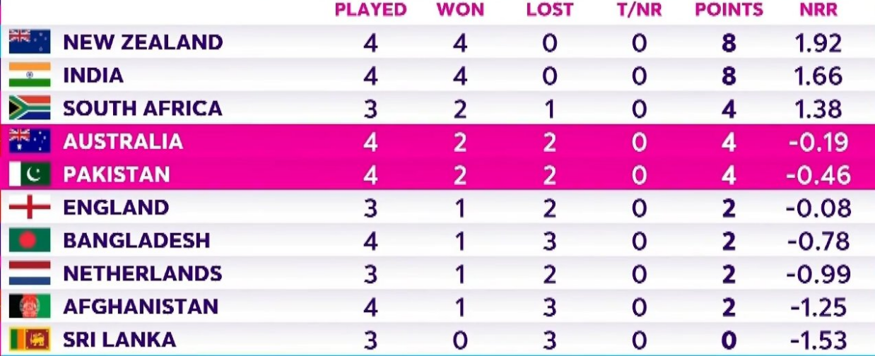 ODI World Cup Updated Points Table: Pakistan OUT Of Top Four After ...