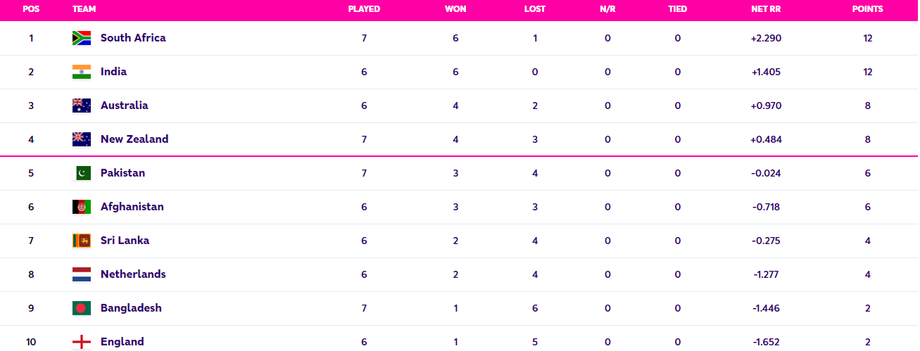 Cricket World Cup 2023, Updated Points Table: New Zealand Hand Pakistan ...