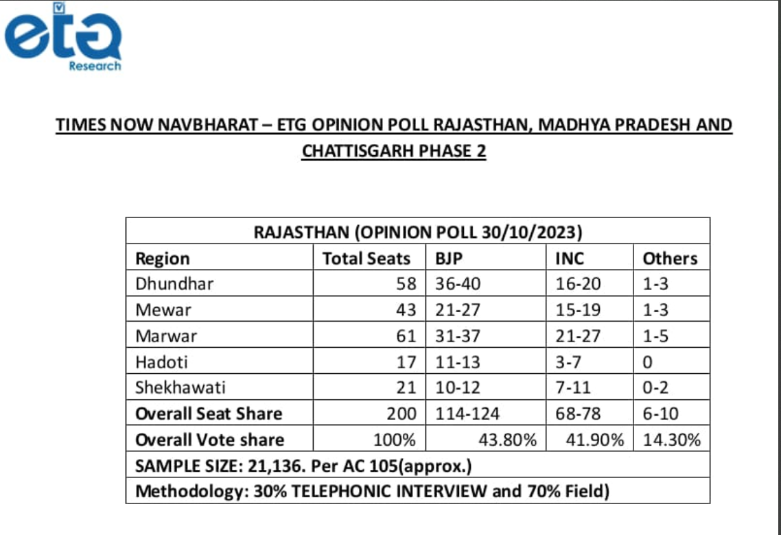 Rajasthan Assembly Elections 2023 Times Now Navbharat Etg Opinion