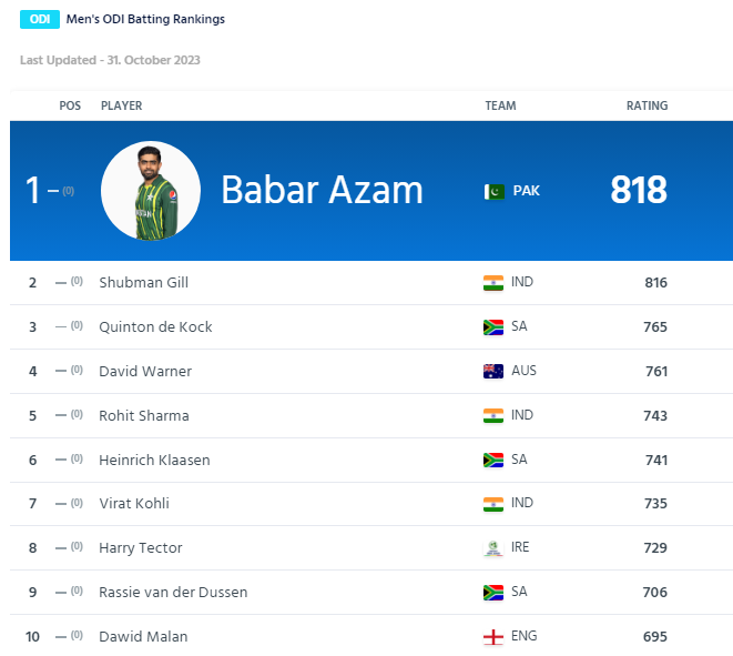 Shaheen Shah Afridi Becomes World No. 1 ODI Bowler, Jasprit Bumrah ...