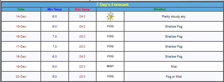 Delhi Records Lowest Temperature Of This Season At 6.2 Degrees Celsius | Delhi News, Times Now