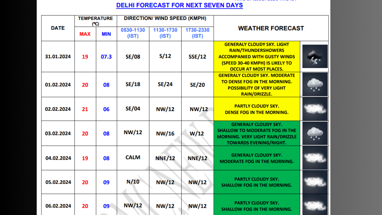 Delhi Rain News Today: Delhi-NCR Sees Light Rain After Foggy Morning ...