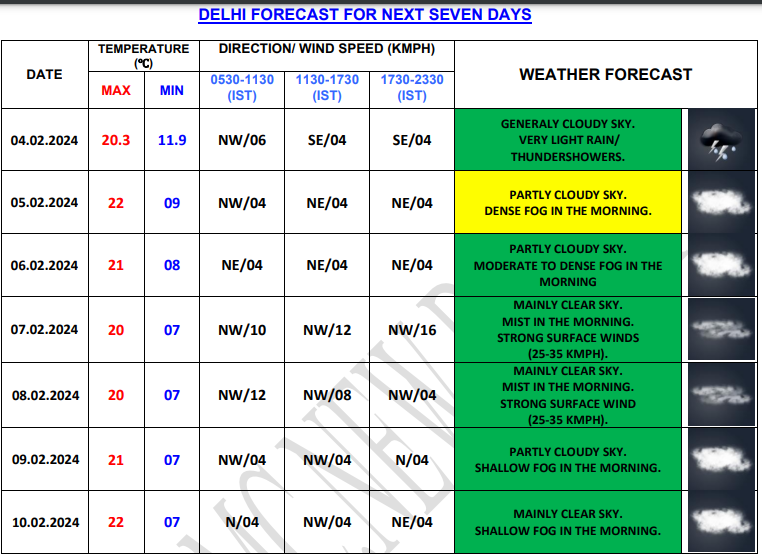 Delhi Weather Forecast News: Yellow Alert Issued For Feb 5; Check ...