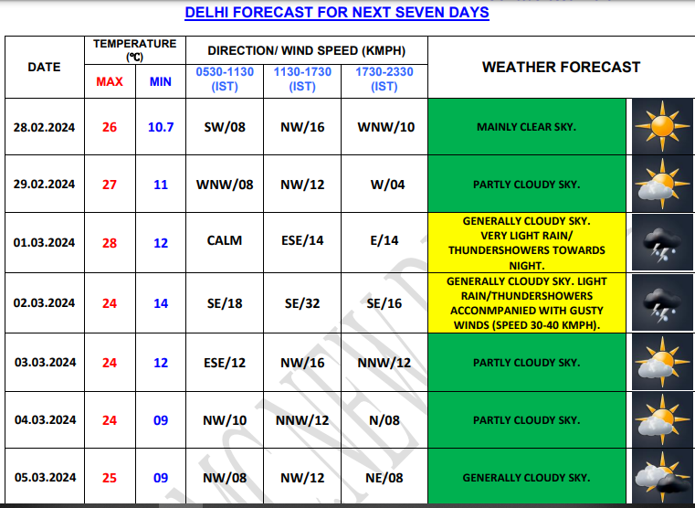 Delhi Weather Update: Morning Temp Dips 2 Notches Below Normal After ...