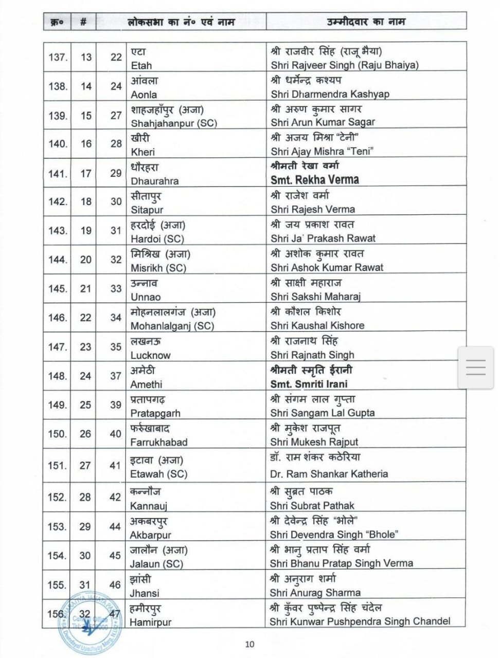 PM Modi, Rajnath Singh, Smriti Irani Among BJP's 50 Names In UP For Lok Sabha Battle | Full List ...