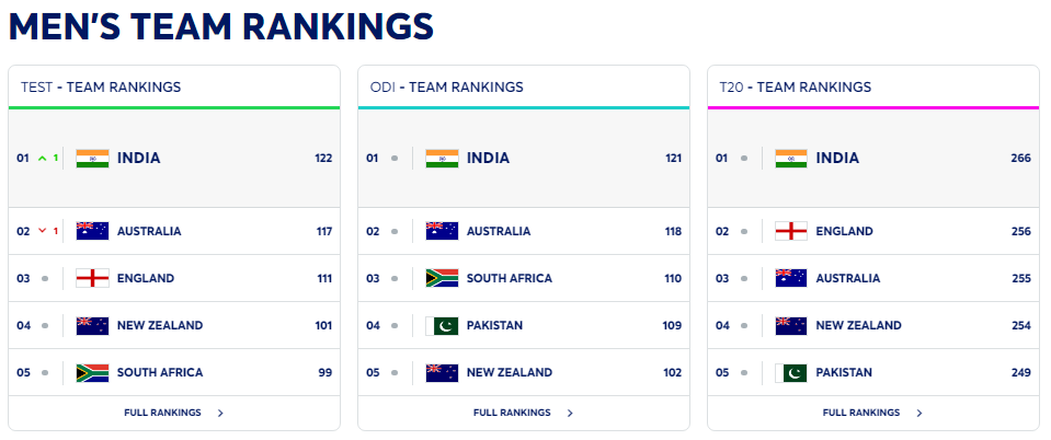 India Become World No. 1 Test Team After 4-1 Series Win Over England ...