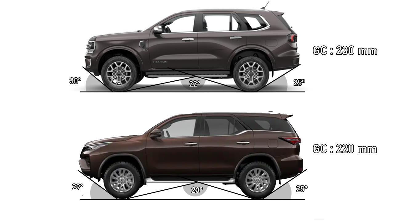 Ford Endeavour: 2025 Ford Endeavour vs Toyota Fortuner: Fact Sheet ...