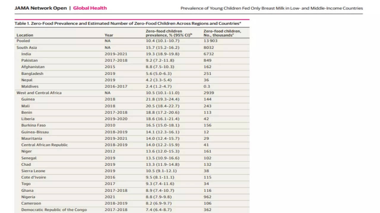 India Has Most Number Of 'Zero-food' Children, 67 Lakh Kids Going ...