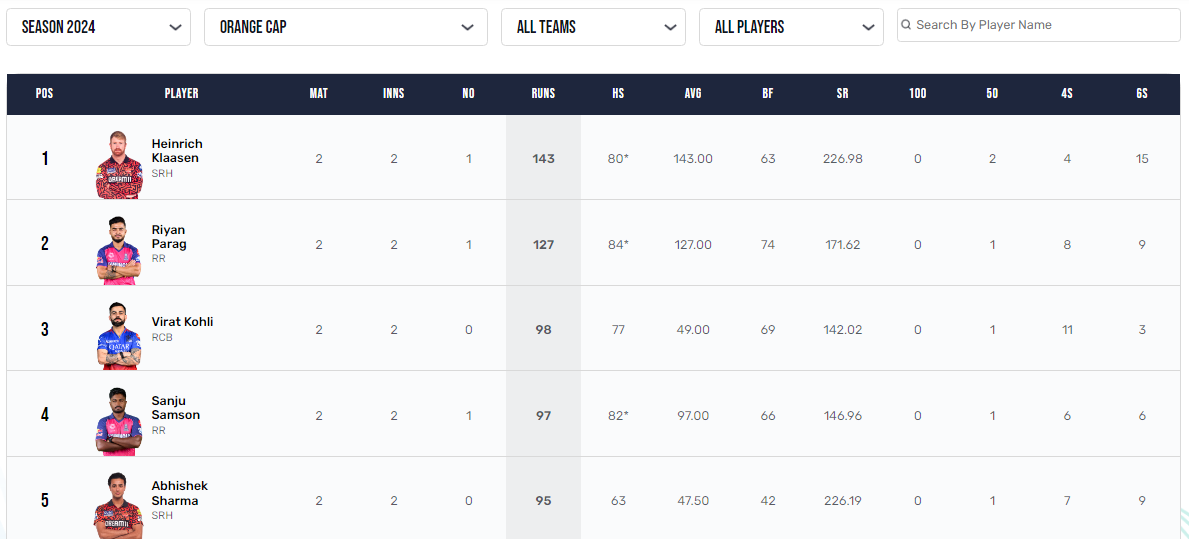 IPL 2024 Points Table, Orange Cap & Purple Cup Leaders: Rajasthan ...
