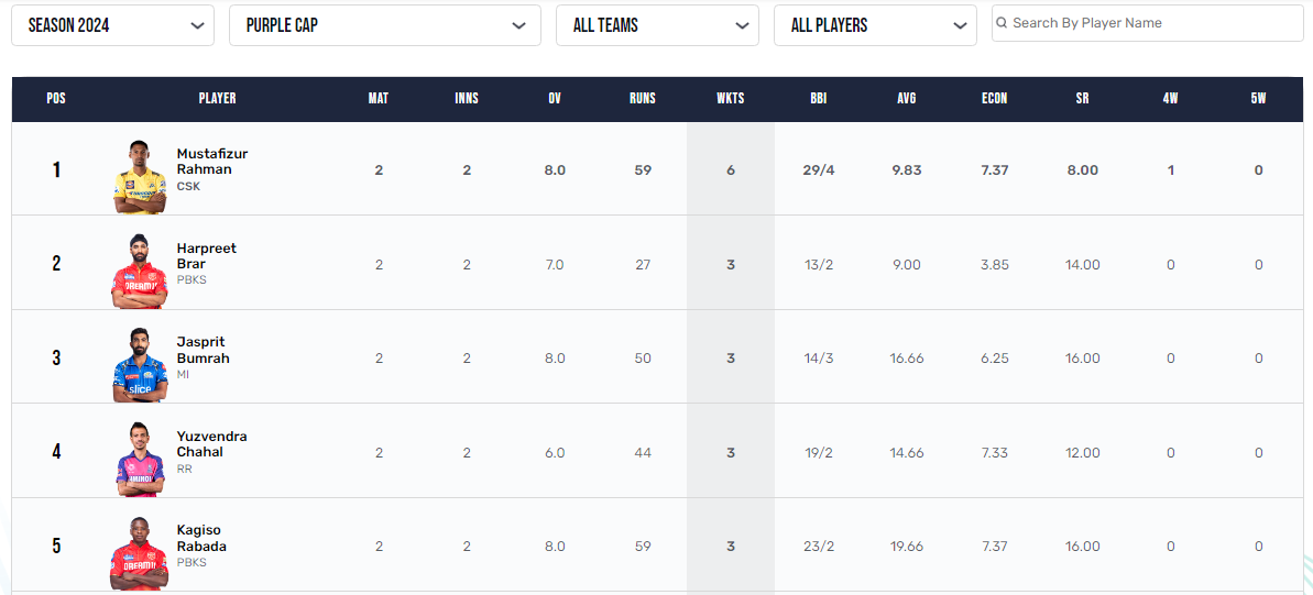 IPL 2024 Points Table, Orange Cap & Purple Cup Leaders: Rajasthan ...