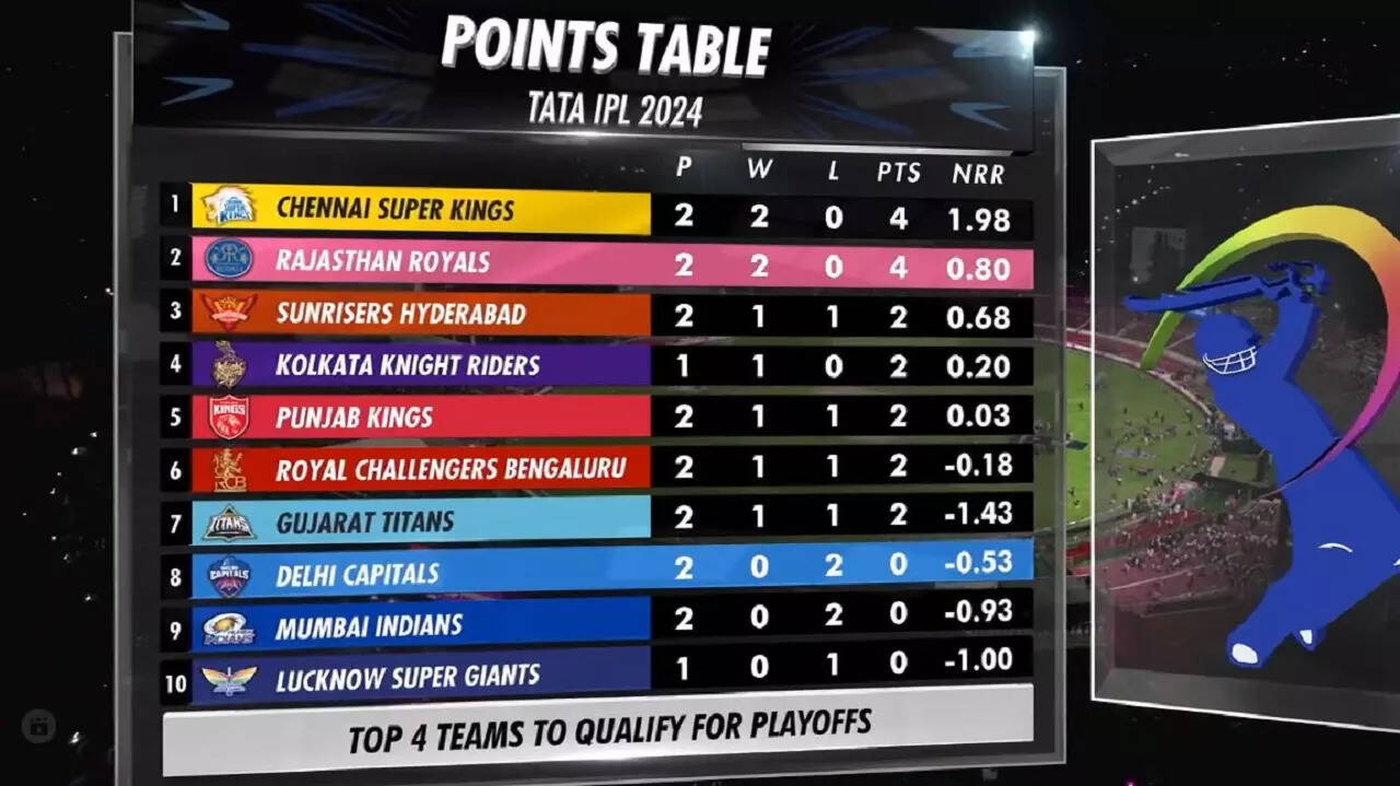 IPL 2024 Points Table, Orange Cap & Purple Cup Leaders: Rajasthan ...