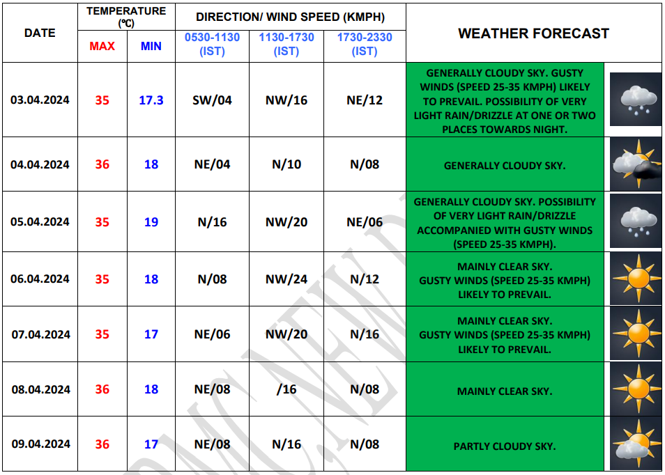 Delhi Weather Update: Light Rain, Gusty Winds, and Cloudy Skies Predicted Today; Check IMD ...