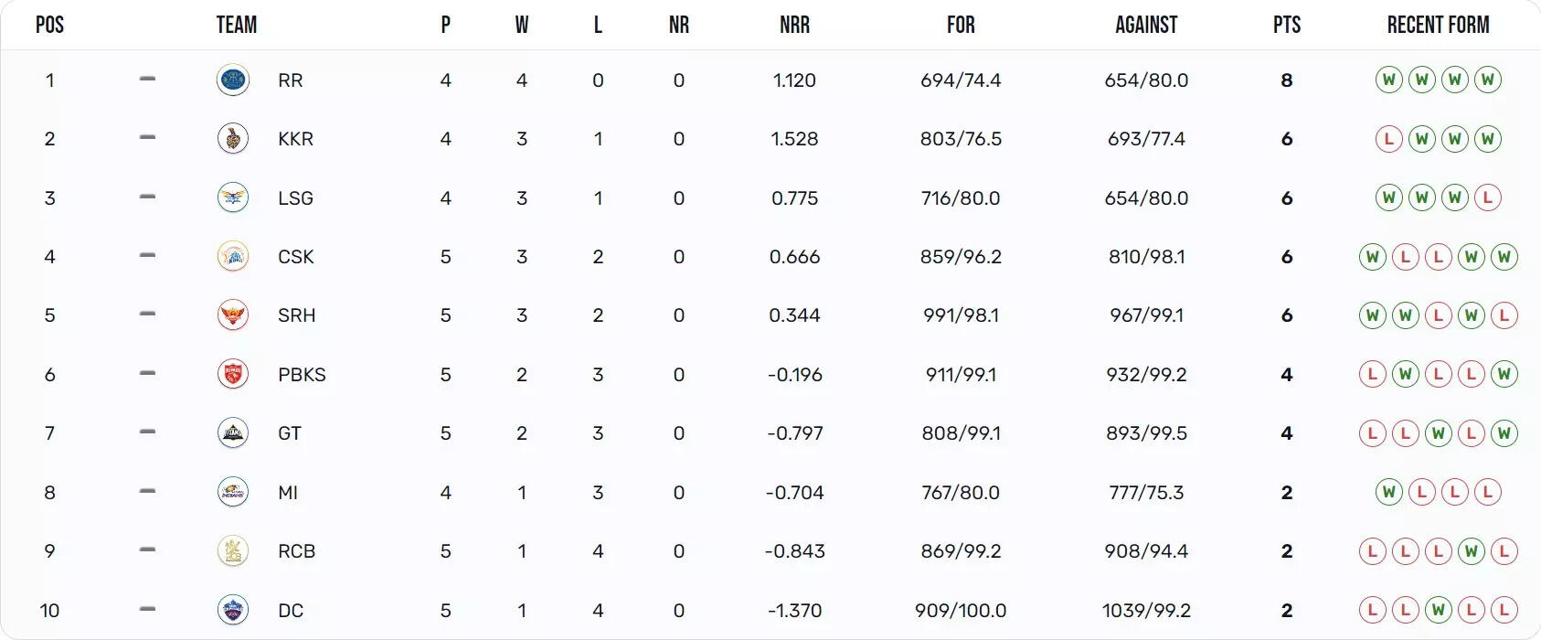 IPL 2024 Points After Yesterday's SRH vs PBKS Match, Latest Points ...
