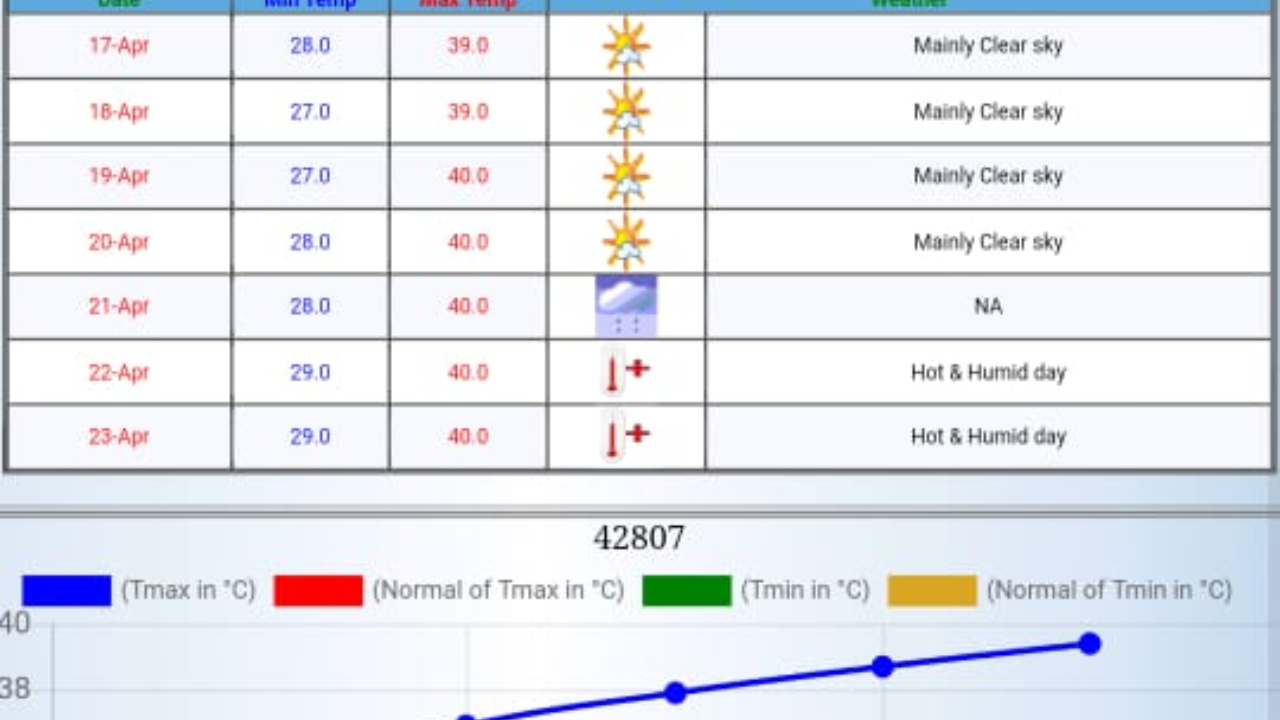 Kolkata Heatwave: Scorching Heat Claims 2 Lives, IMD Warns Of Heatwave ...
