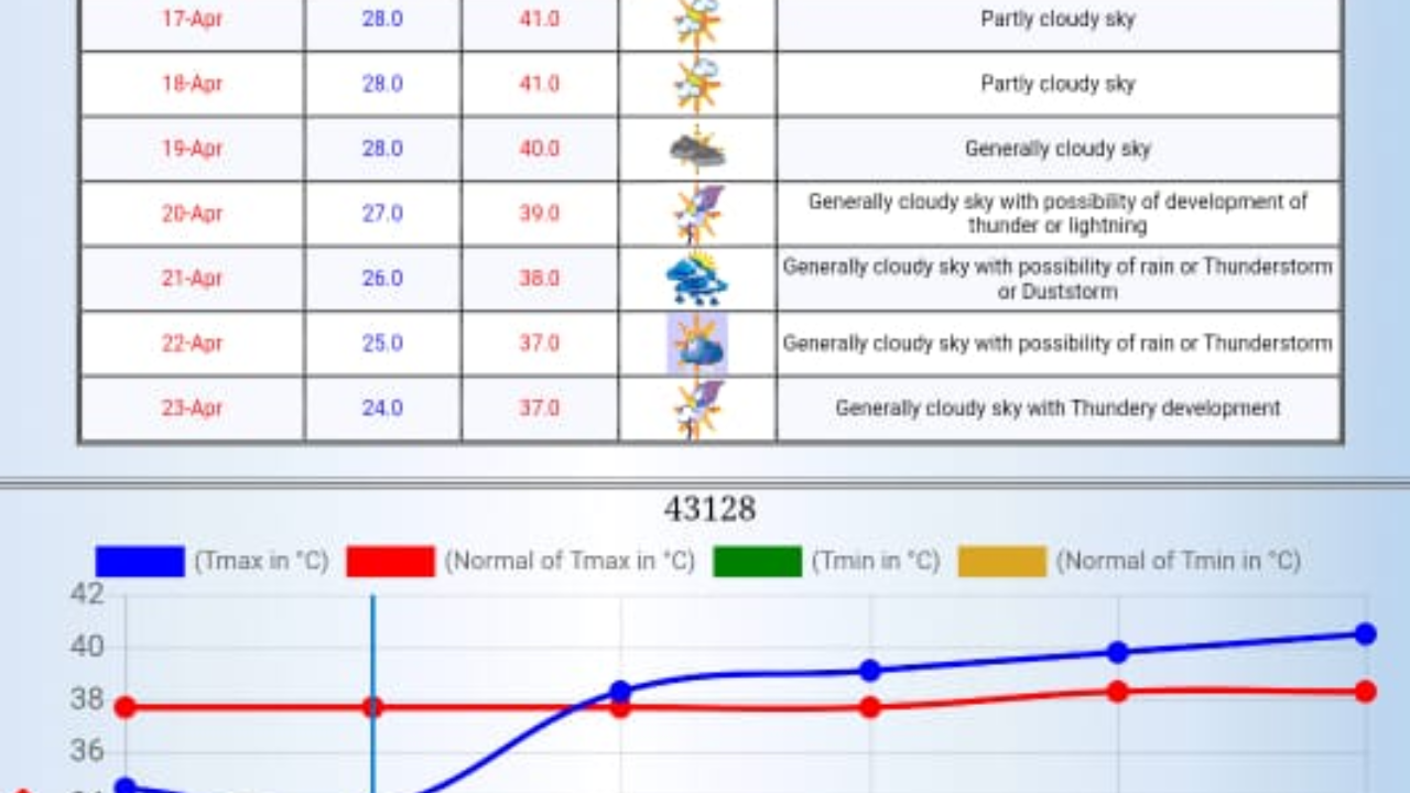 Hyderabad Heatwave: Will Hyderabad Witness Intense Heat This Week? Here ...