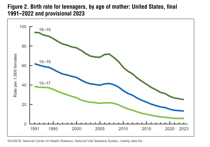 US Birthrate Falls To New Low, Elon Musk Reacts | Times Now
