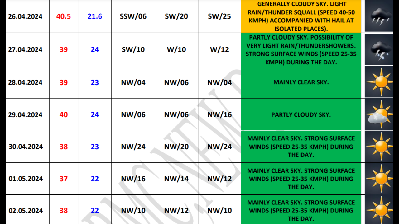 Rains Likely in Delhi, Noida, Gurugram Today; Here's What IMD's Weather Forecast Says | Times Now