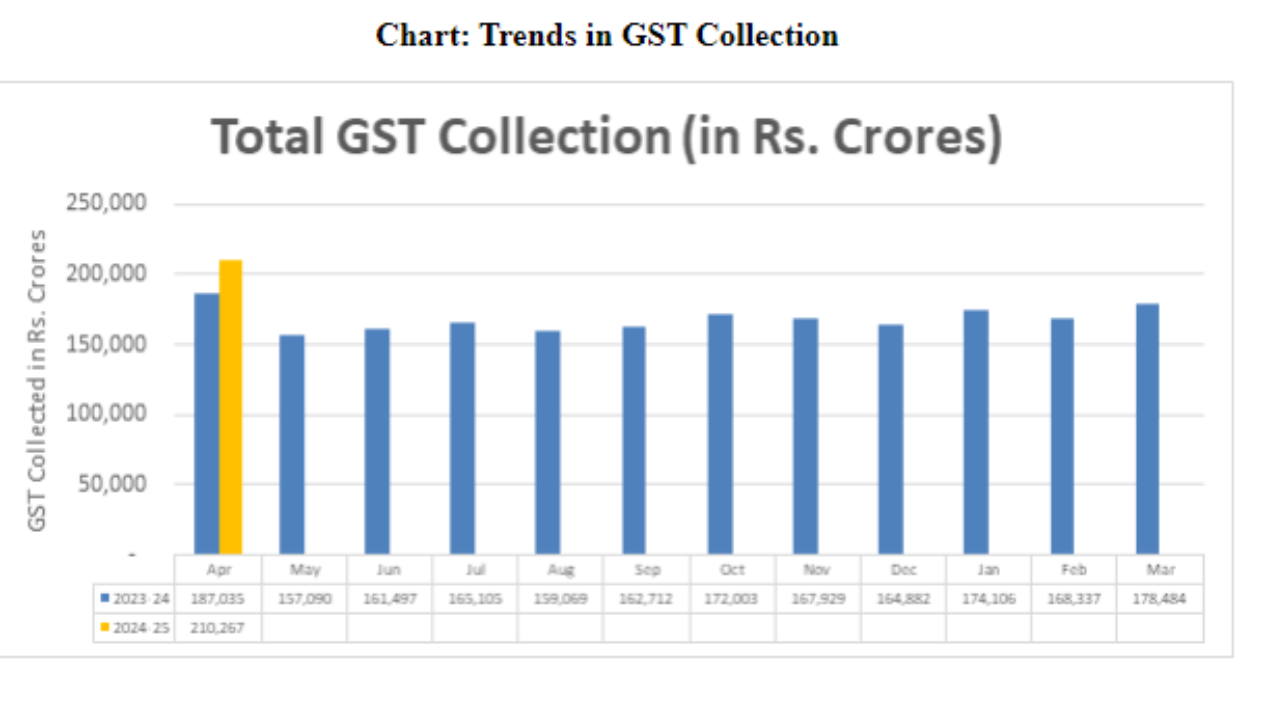 GST Revenue Collection In April 2024 Hits Record High - Check Details ...