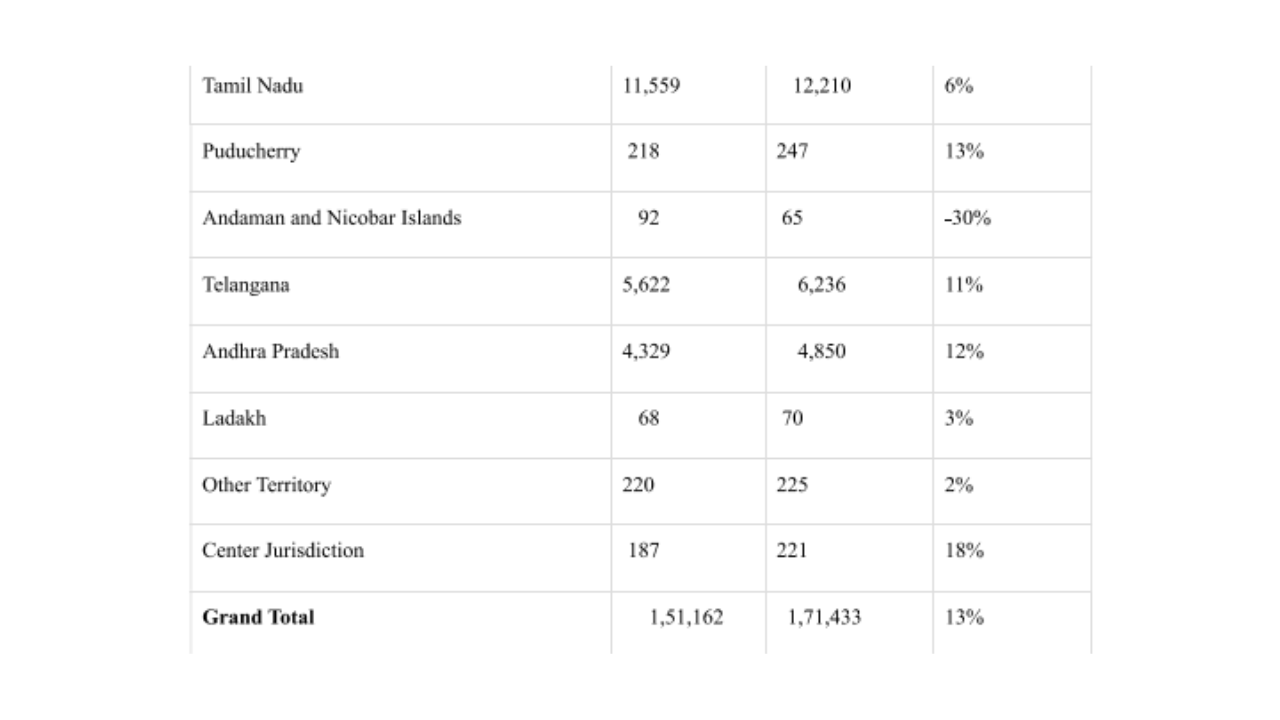 GST Revenue Collection In April 2024 Hits Record High - Check Details | Times Now