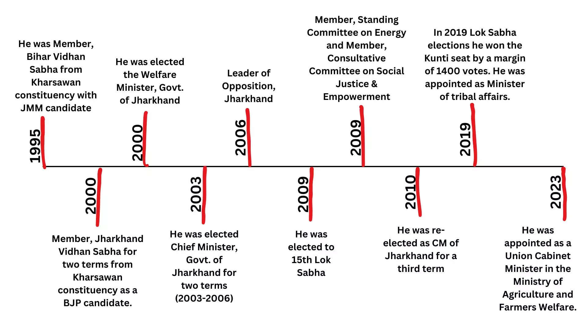 Who is Arjun Munda? Will this tribal prodigy be able to retain his ...