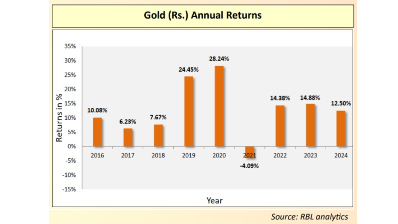 Akshaya Tritiya 2024: Buying Gold? Check Brokerage Insights On Gold ...