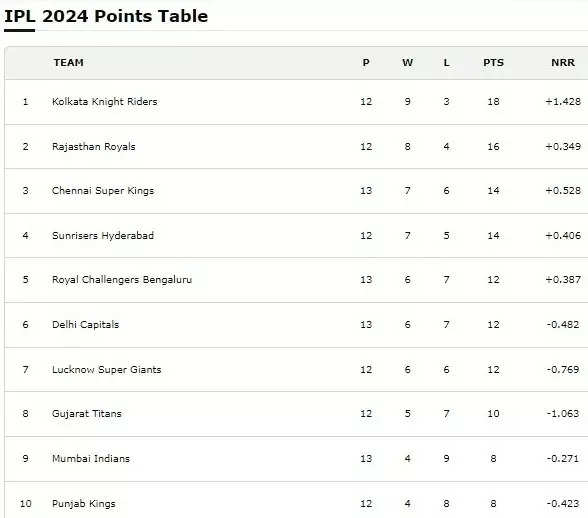 IPL 2024 Explained: How RCB, CSK Can Qualify For IPL 2024 Playoffs ...