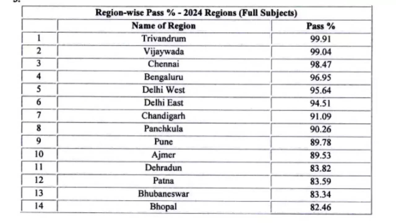 CBSE 12th Result 2024: सीबीएसई बोर्डाचा 12वीचा निकाल जाहीर, Result ... CBSE 12th Result 2024: सीबीएसई बोर्डाचा 12वीचा निकाल जाहीर, Result ...