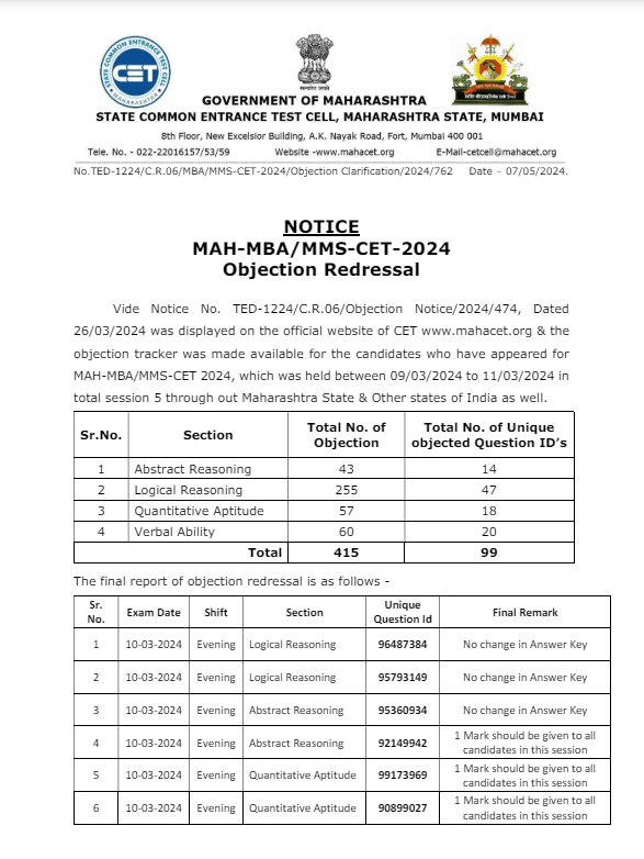 MAH MBA CET 2024 Final Answer Key Released At cetcell.mahacet.org ...